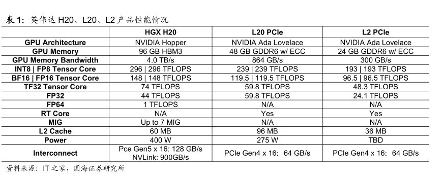 英伟达H20、L20、L2产品性能情况 - 2024年01月 - 行业研究数据 - 小牛行研