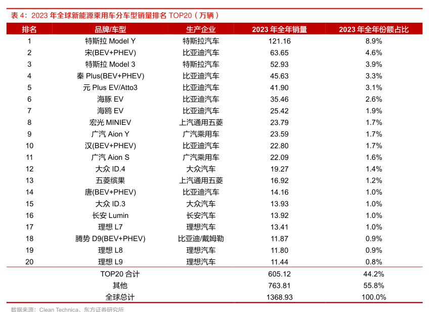 2023年全球新能源乘用车分企业销量排名TOP20（单位：万辆) - 2024年06月 - 行业研究数据 - 小牛行研