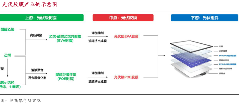 EVA、POE胶膜的性能对比 - 2023年08月 - 行业研究数据 - 小牛行研
