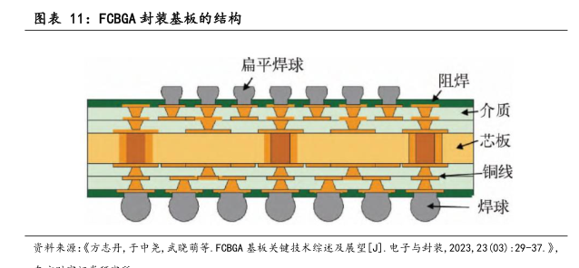 FCBGA封装基板的结构 - 2024年02月 - 行业研究数据 - 小牛行研