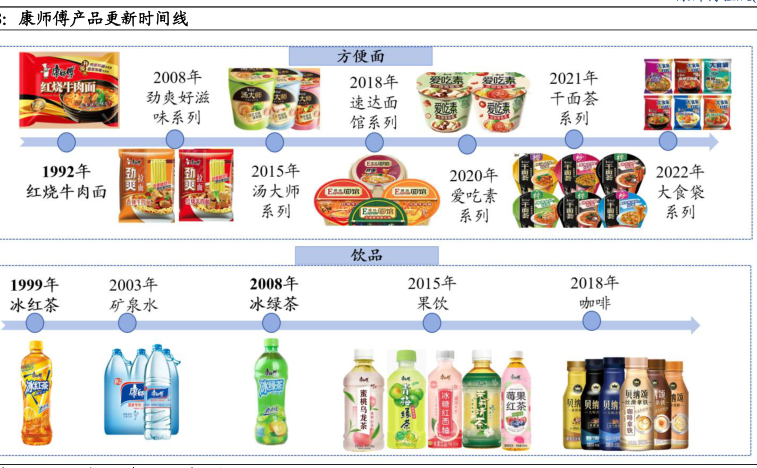 康师傅产品更新时间线 - 2024年07月 - 行业研究数据 - 小牛行研