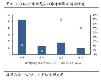 25Q1-Q3啤酒龙头归母净利润及同比增速 - 2025年11月 - 行业研究数据 - 小牛行研