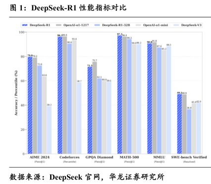 DeepSeek-R1性能指标对比 - 2025年02月 - 行业研究数据 - 小牛行研