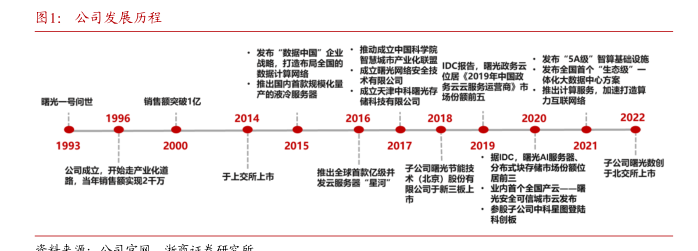 中科曙光: 中科曙光深度报告：“中科系”算力体系核心平台，算力需求爆发背景下全面获益 - 行业研究报告 - 小牛行研
