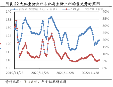 能繁母猪存栏量走势图 - 2023年06月 - 行业研究数据 - 小牛行研