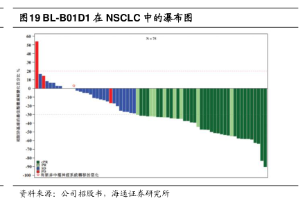 BL-B01D1临床进展 - 行业研究数据 - 小牛行研