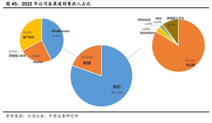 2024年美国五大电商平台预测 2024年07月 行业研究数据 小牛行研 