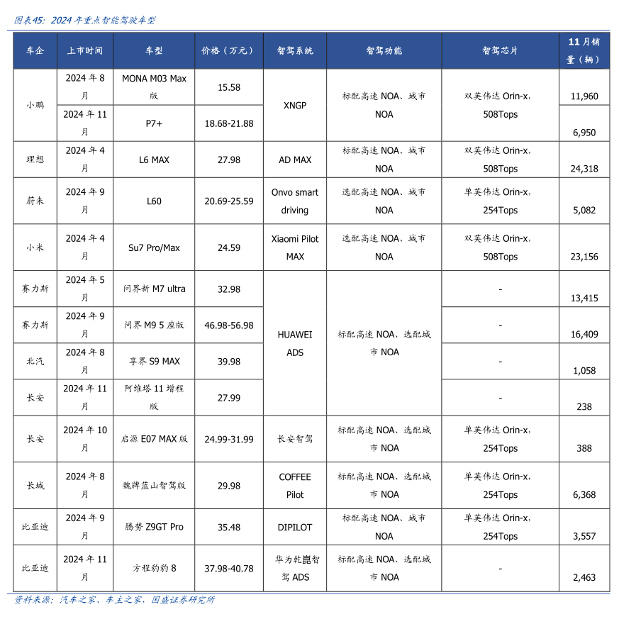 2024年重点智能智驶车型 2025年01月 行业研究数据 小牛行研