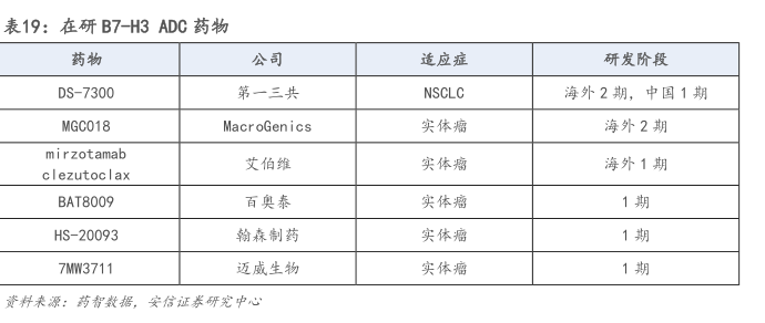 在研B7-H3ADC药物 - 2023年12月 - 行业研究数据 - 小牛行研