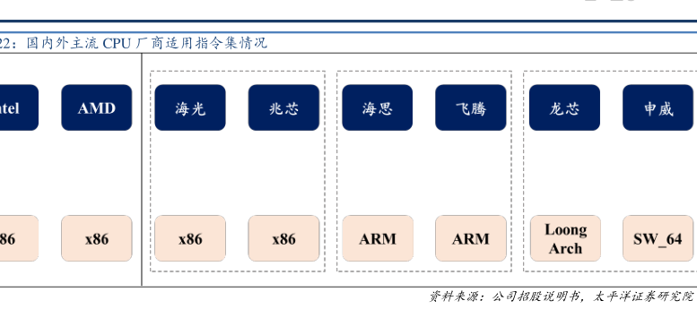 海光DCU与NVIDIA、AMD参数对比 - 2022年10月 - 行业研究数据 - 小牛行研