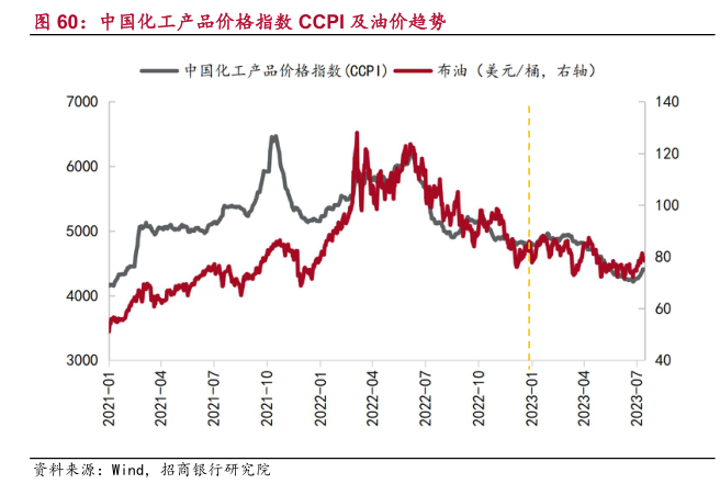 中国化工产品价格指数CCPI及油价趋势 - 2023年07月 - 行业研究数据 - 小牛行研