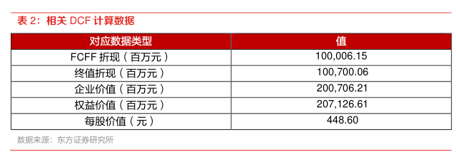 DCF估值模型假设 - 2023年08月 - 行业研究数据 - 小牛行研