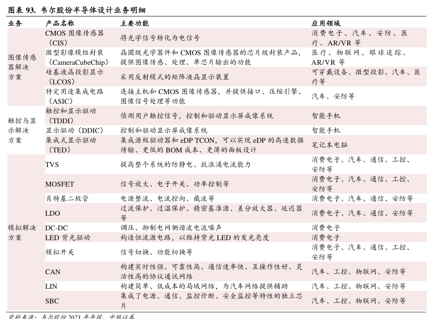 韦尔股份半导体设计业务明细 2024年09月 行业研究数据 小牛行研