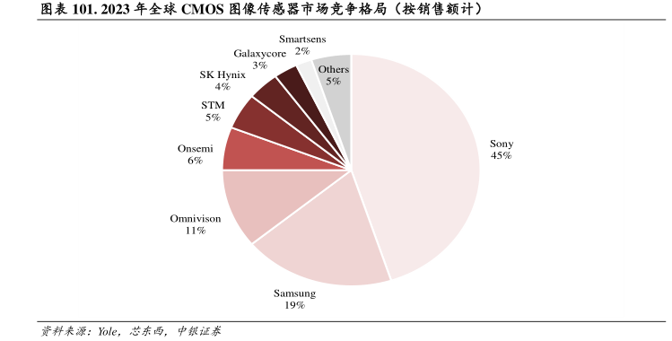2023年全球CMOS图像传感器市场竞争格局（按销售额计) - 2024年09月 - 行业研究数据 - 小牛行研