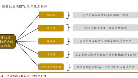 产权类REITs和经营权类REITs的特征比较 - 2023年10月 - 行业研究数据 - 小牛行研