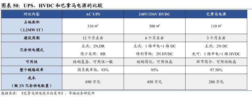 UPS、HVDC和巴拿马电源的比较 - 2024年07月 - 行业研究数据 - 小牛行研