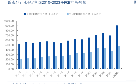 全球/中国2010-2023年PCB市场规模 - 2025年05月 - 行业研究数据 - 小牛行研