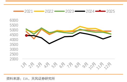 美国一次能源结构（Exajoules） - 2025年04月 - 行业研究数据 - 小牛行研