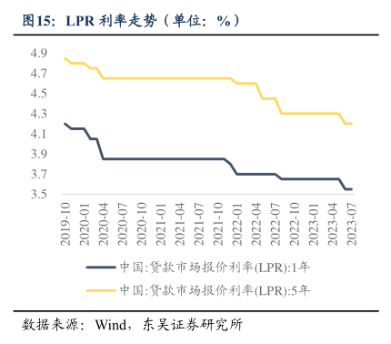 LPR利率走势（单位：%) - 2023年08月 - 行业研究数据 - 小牛行研
