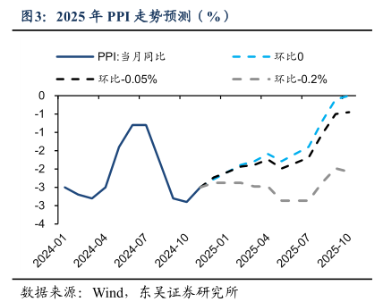 2025年PPI走势预测（%) - 2024年12月 - 行业研究数据 - 小牛行研