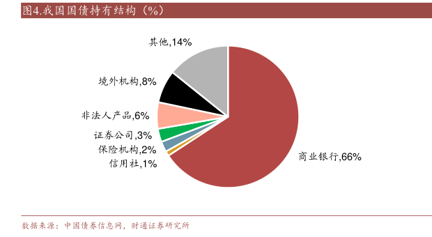 我国国债持有结构 2023年11月 行业研究数据 小牛行研