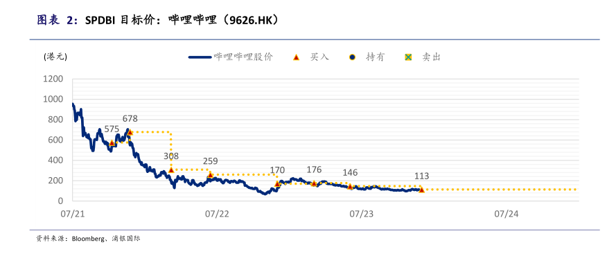 SPDBI目标价：哔哩哔哩(BI.US) - 2023年11月 - 行业研究数据 - 小牛行研