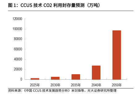 2025-2060年CCUS各环节技术成本 - 2022年11月 - 行业研究数据 - 小牛行研